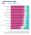 RELIABILITY & TRUST - To Matter More In Future News Consumption: Report