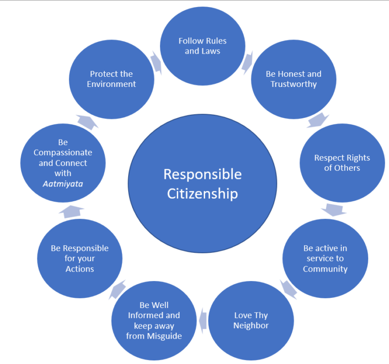 Responsible Citizenship And a Law-Abiding Society Must For National ...