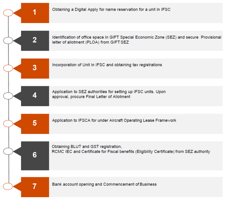Aircraft Leasing : How Indian Co's Benefit from International Financial ...